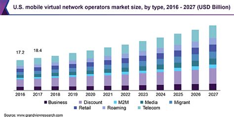 Mobile Virtual Network Operators Market Size Report 2020 2027