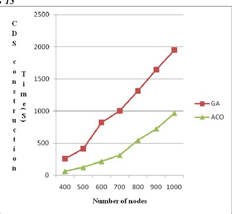 Figure 2 From Energy Efficient Connected Dominating Set Construction Using Ant Colony