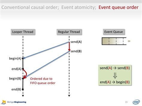 Ppt Race Detection For Event Driven Mobile Applications Powerpoint
