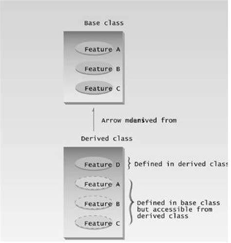 How To Define Inheritance In C Ee Vibes