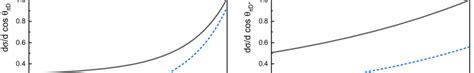 The Predicted Differential Cross Sections Of E E − → D ¯ D 0 π −