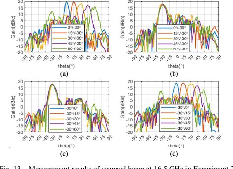 Figure 13 From A Dual Circularly Polarized Reconfigurable Reflectarray Antenna With Independent