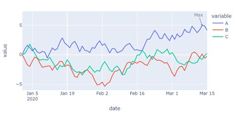 Python Plotly How To Annotate Maximum Value When X Axis Displays