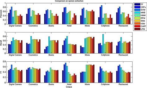 Comparison On Opinion Extraction Download Scientific Diagram