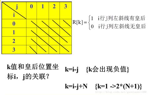 八皇后问题的算法实现与回溯法探索 Csdn博客 八皇后问题的算法实现与回溯法探索 Csdn博客