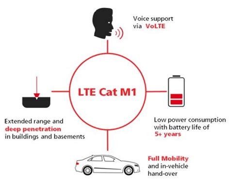Mạng NB IoT LTE M