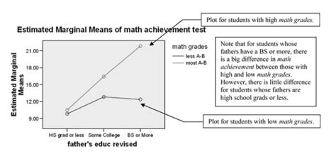 Problem 91 Factorial Two Way Anova With Spss Hkt Consultant