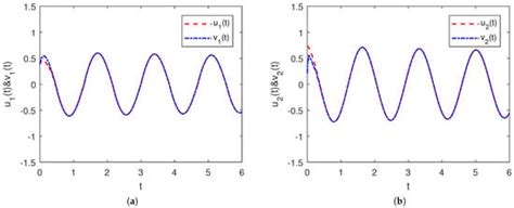 Fractal Fract Free Full Text Mittag Leffler Synchronization In Finite Time For Uncertain
