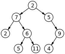 Vertical Order Traversal Of Binary Tree Coding Ninjas