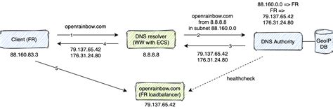Aperçu Technique Geodns Aide