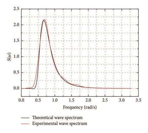 Comparison Of Wave Spectral Densities Download Scientific Diagram