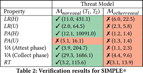 Table 2 From Verifying List Swarm Attestation Protocols Semantic Scholar