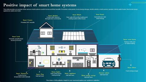 Positive Impact Of Smart Home Systems Iot Smart Homes Automation IOT SS PPT Example