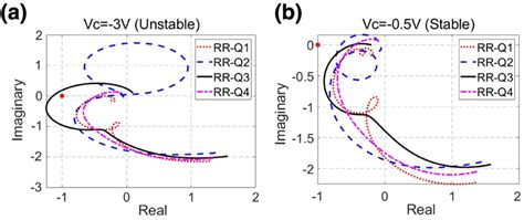 The Nyquist Plot Of Return Ratios Of Circuit In Figure 14 1 To