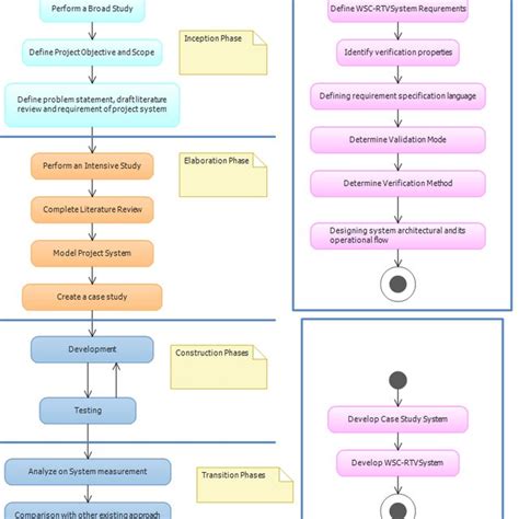 Project Activity Process Flow Diagram See Online Version For Colours Download Scientific Diagram