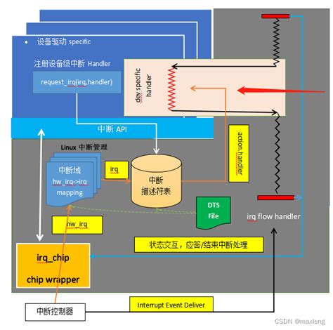 从零开始理解linux中断架构（17） 设备中断处理函数 Csdn博客