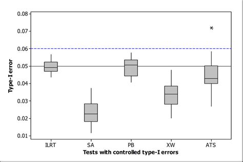 One Way Anova Box Plots Of Type I Errors Of Tests With Uniformly