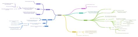 Gi Bleeding Coggle Diagram