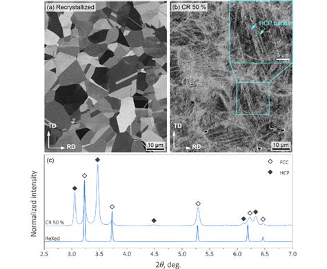 Plastic Strain Induced Martensitic Transformation In The Fe 60 Mn 40