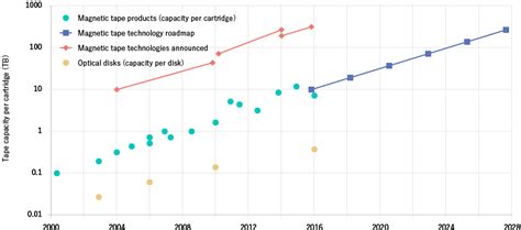 Optical Disk Storage Vs Tape Storage TAPE STORAGE Net