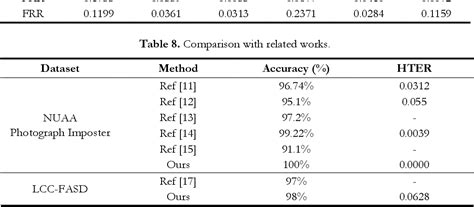 Table 8 From High Performance Face Spoofing Detection Using Feature