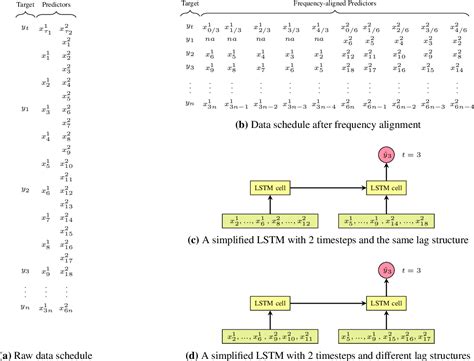 Figure 2 From Macroeconomic Forecasting With Lstm And Mixed Frequency Time Series Data