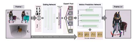 Neural Network Can Animate Characters In Game Environment