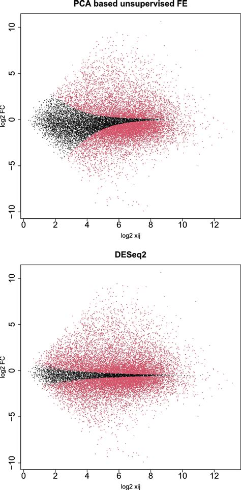 Maplot With Selected Genes Colored In Red Upper Pca Based Unsupervised