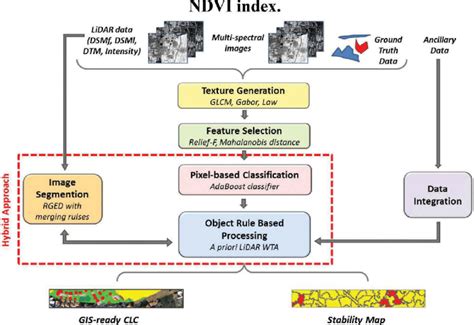 Workflow Describing The Proposed Hybrid Classification Schema With A