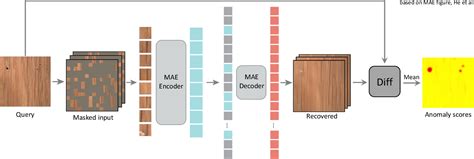 figure 1 from maeday mae for few and zero shot anomaly detection