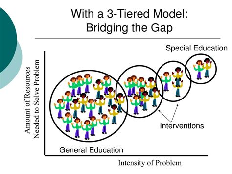 PPT RtI Response To Intervention And The Problem Solving Model PowerPoint Presentation ID