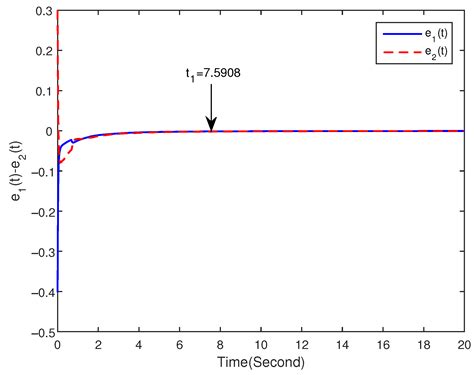 Fractal Fract Free Full Text Asymptotic And Finite Time
