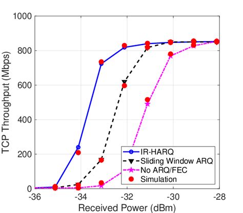 Tcp Throughput Performance In Fso Based Satellite Networks For