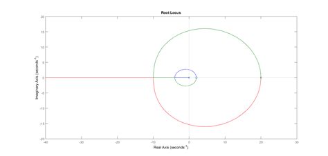 Homework How To Do This Root Locus By Hand Signal Processing Stack