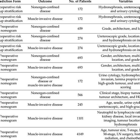 Overall Survival Curves Based On Different T Staging And Grading In Download Scientific Diagram