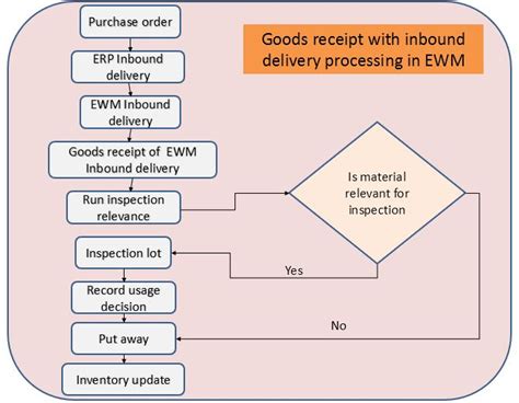 Simplification With Quality Inspection In Embedded Sap Community