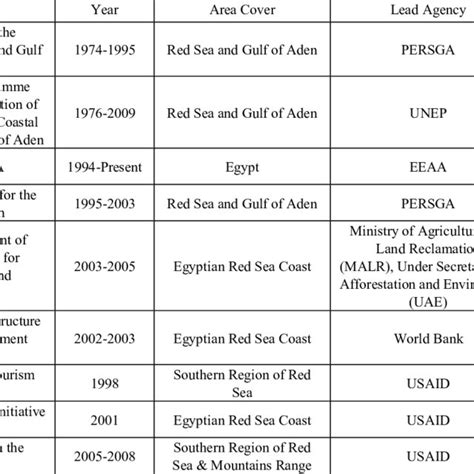 Example Of Questionnaire Coding Structure Download Scientific Diagram