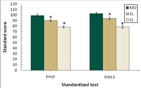 Ppvt And Owls Standardized Scores For All Listener Groups Download Scientific Diagram