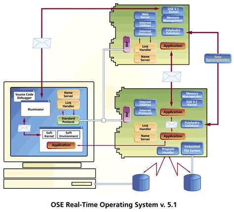 Enhanced Rtos Protects Memory In Dynamically Loaded Programs Ee Times