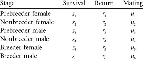 Parameters Of The Model Designated Ac Cording To The Breeding Status
