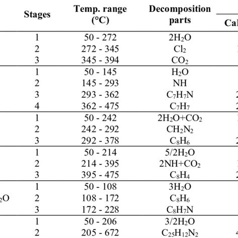 Thermogravimetric Analysis Data Of Metal Complexes Download Scientific Diagram