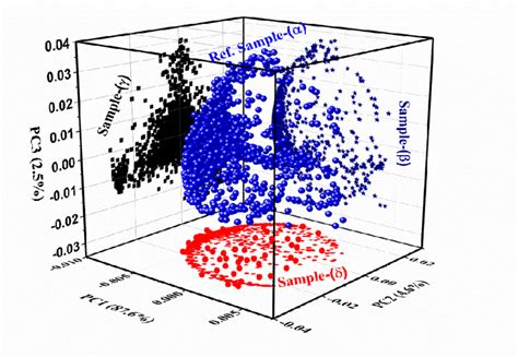 Clustering Of The Various P Harmala Samples From The Pca Scatter Plot Clustering Of The Various P Harmala Samples From The Pca Scatter Plot