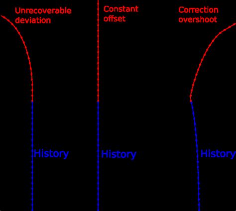 example of problematic behavior produced without label augmentation