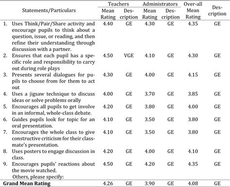 Pdf A Formative Evaluation Of The Implementation Of The K To 12 English Program Of Public