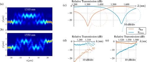 Subwavelength Grating Waveguide Based 13101550 Nm Diplexer Semantic Scholar