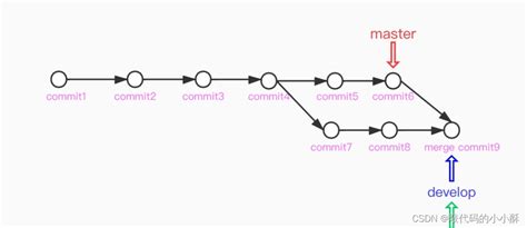 git入门使用详解 rebase current onto selected CSDN博客