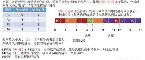 作业 进程调度算法（时间片轮转调度算法、优先级调度算法、多级反馈队列调度算法） 轮转调度算法适合的作业类型 csdn博客