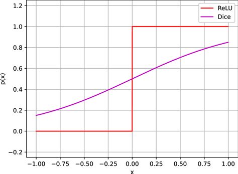 the control functions of relu activation function and dice activation