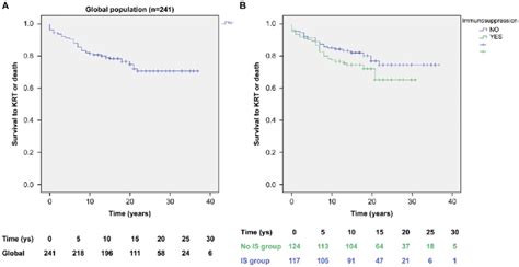 Studied Population Renal Survival Curves A Kaplan Meier Renal