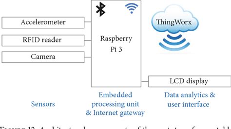 figure 1 from an application driven modular iot architecture semantic